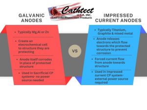 Understanding Anodes for Cathodic Corrosion Protection - Cathtect USA