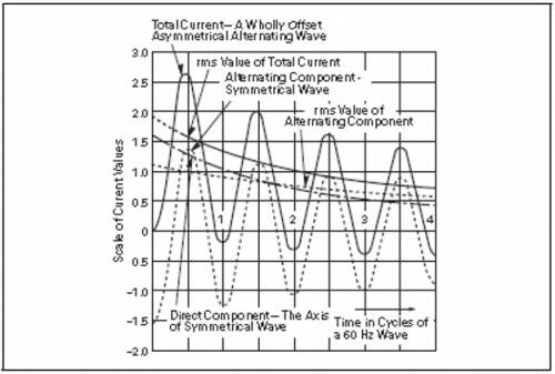 Fault Current Explained - Cathtect USA
